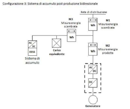 Sistemi di accumulo elettrico, pubblicate le regole tecniche per l'integrazione | Build News